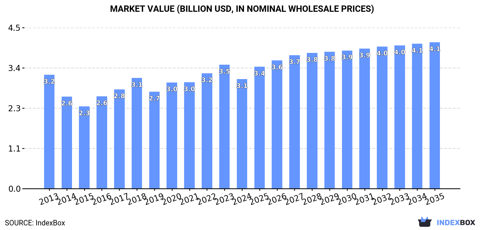 Market Value (billion USD, nominal wholesale prices)