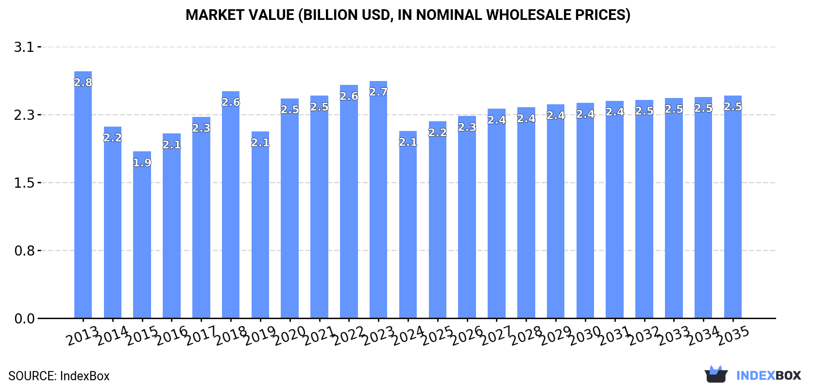 Market Value (billion USD, nominal wholesale prices)