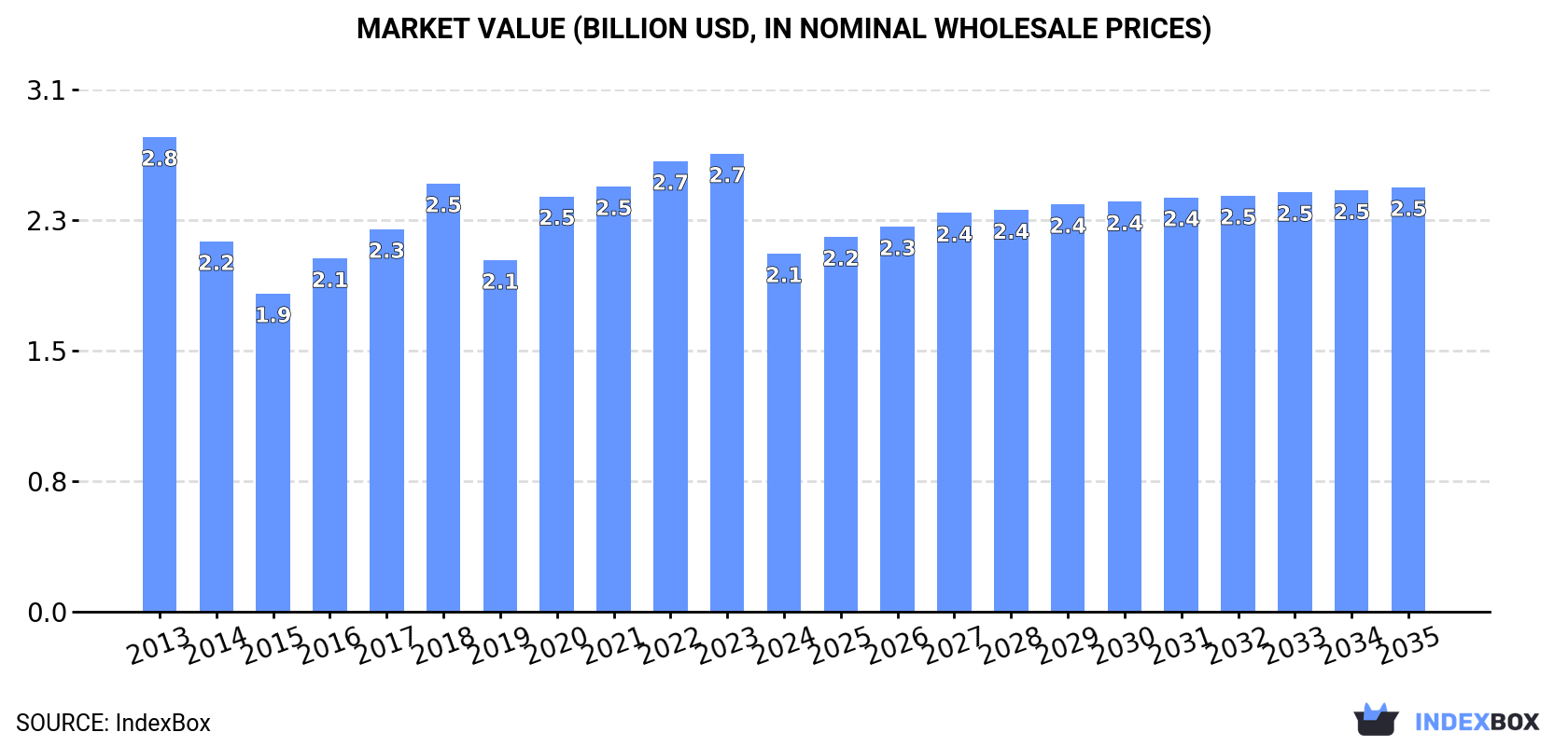 Market Value (billion USD, nominal wholesale prices)
