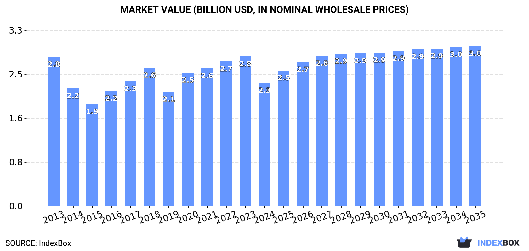 Market Value (billion USD, nominal wholesale prices)