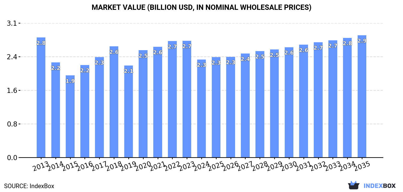 Market Value (billion USD, nominal wholesale prices)