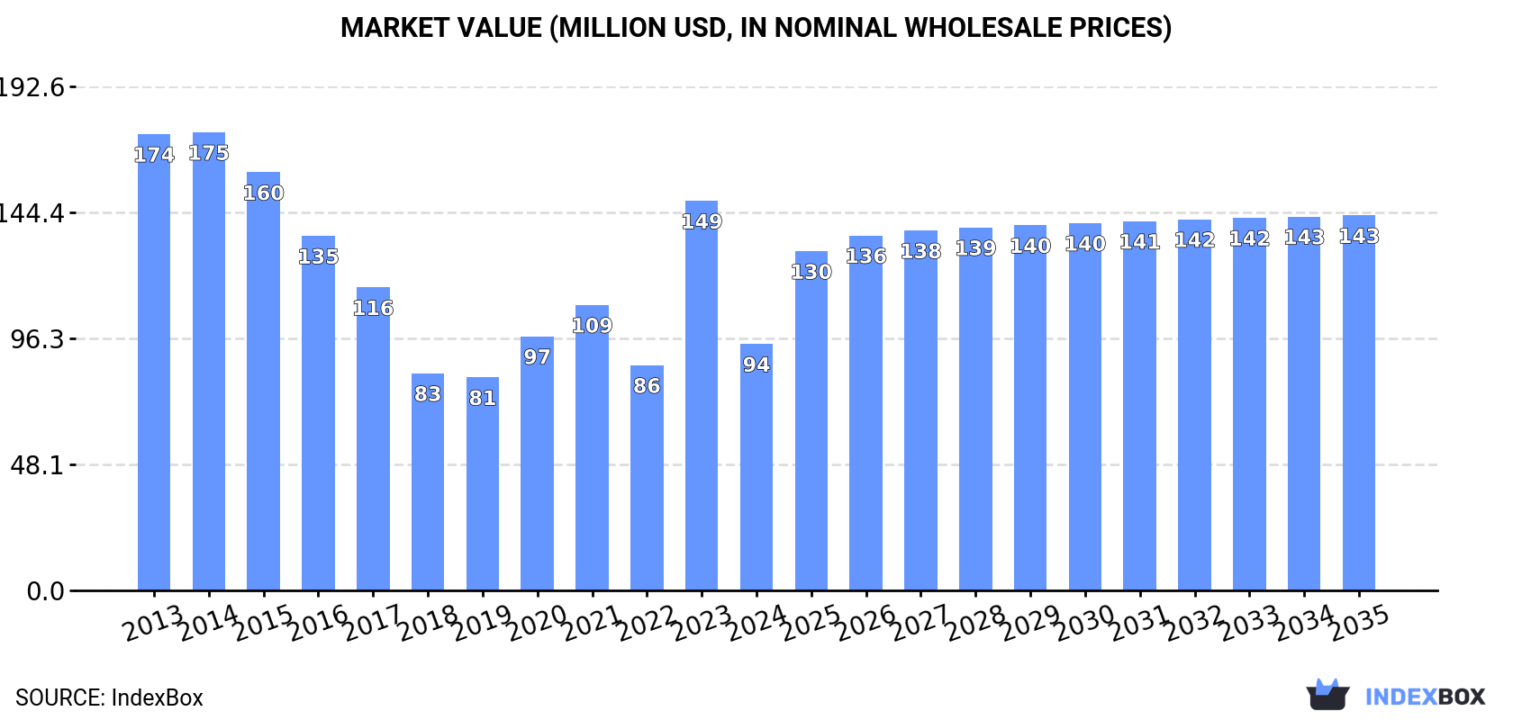 Market Value (million USD, nominal wholesale prices)
