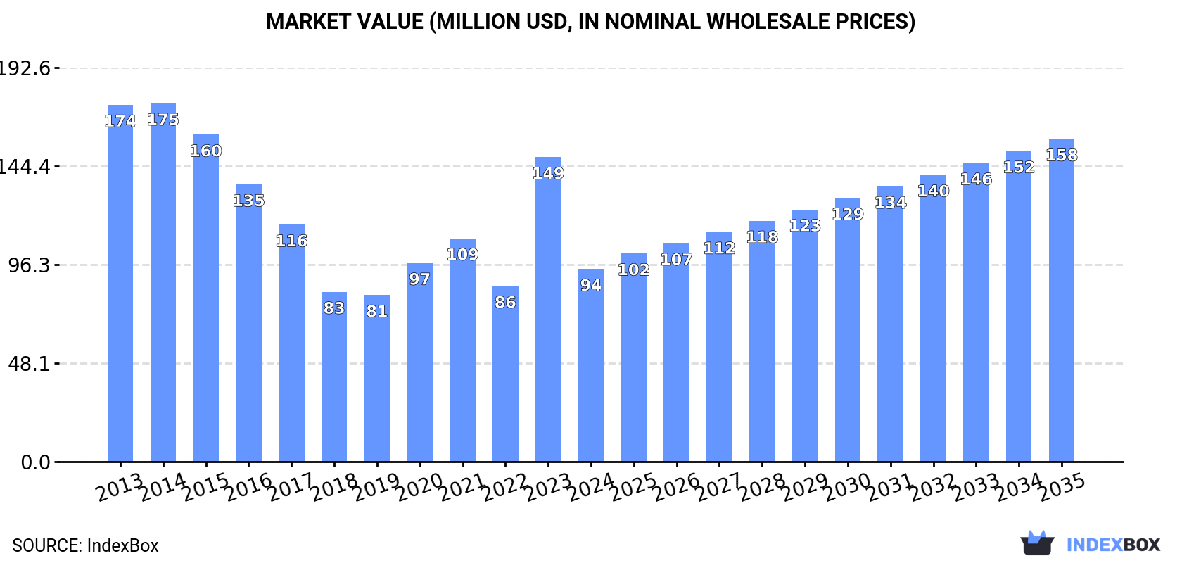 Market Value (million USD, nominal wholesale prices)