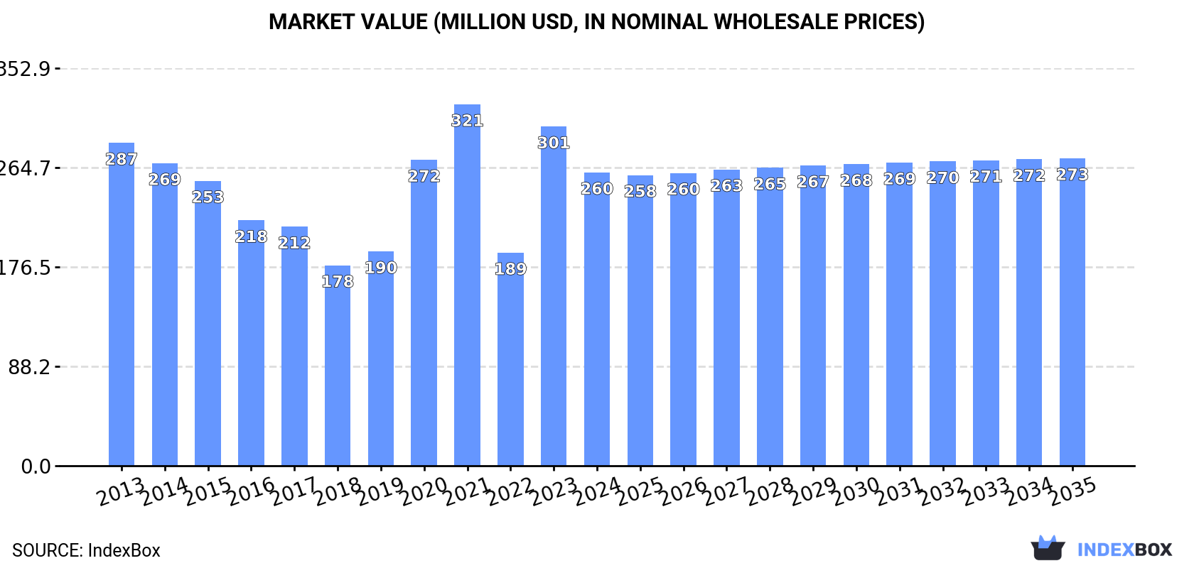Market Value (million USD, nominal wholesale prices)