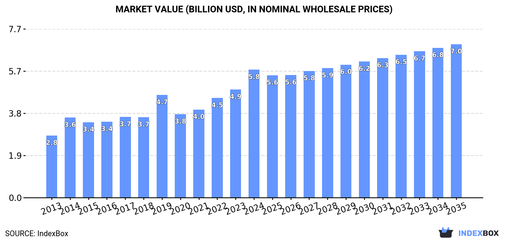 Market Value (billion USD, nominal wholesale prices)