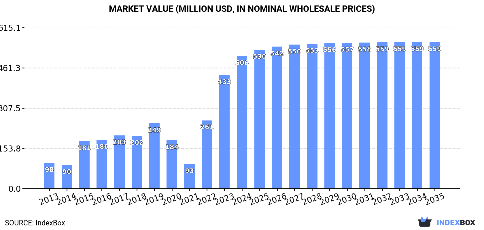 Market Value (million USD, nominal wholesale prices)
