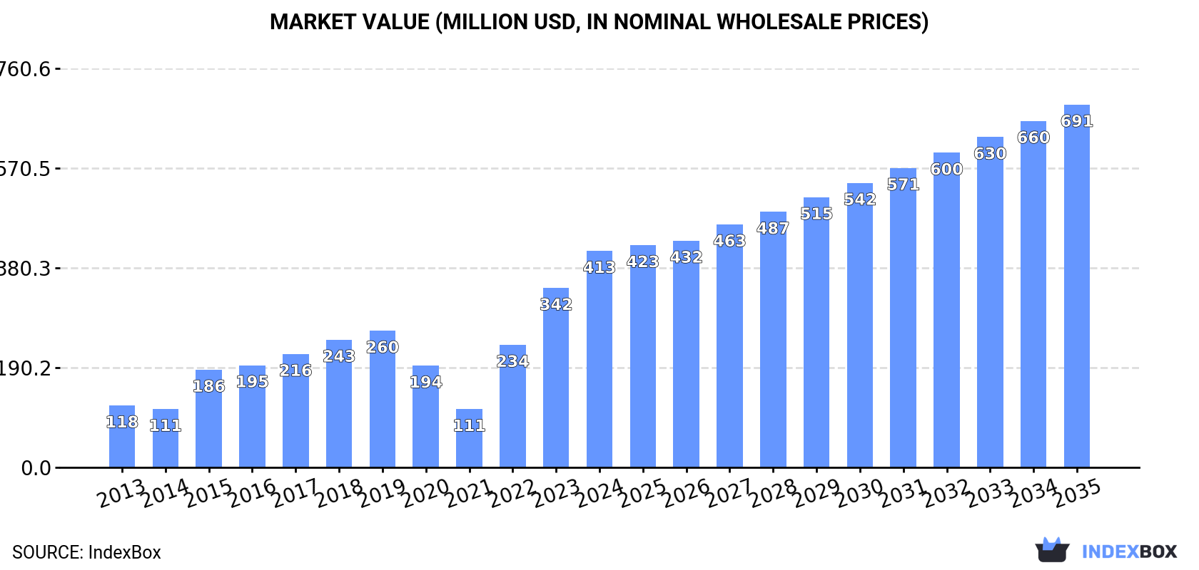 Market Value (million USD, nominal wholesale prices)