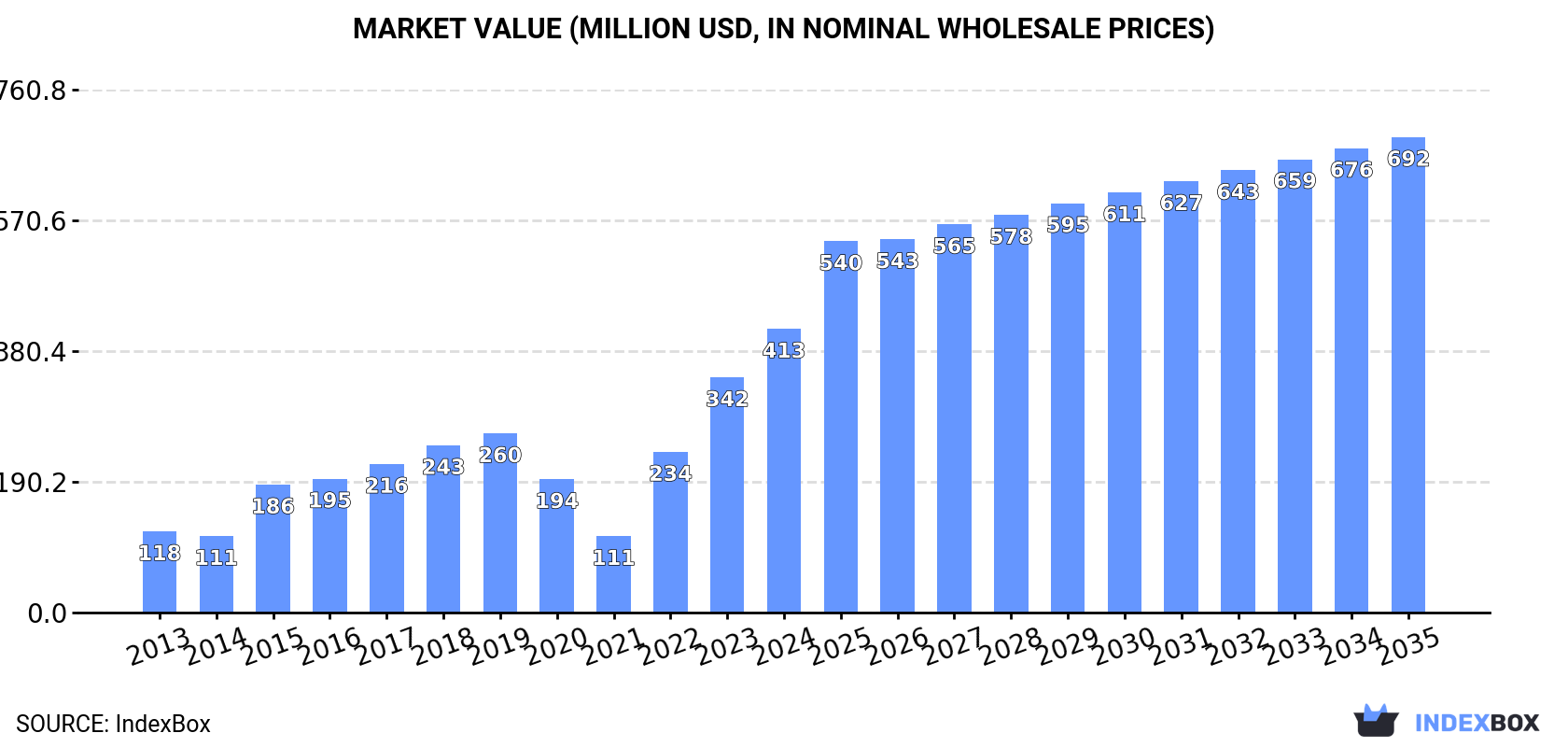 Market Value (million USD, nominal wholesale prices)