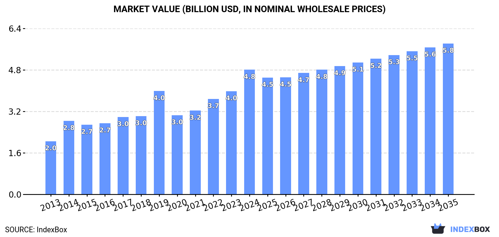 Market Value (billion USD, nominal wholesale prices)