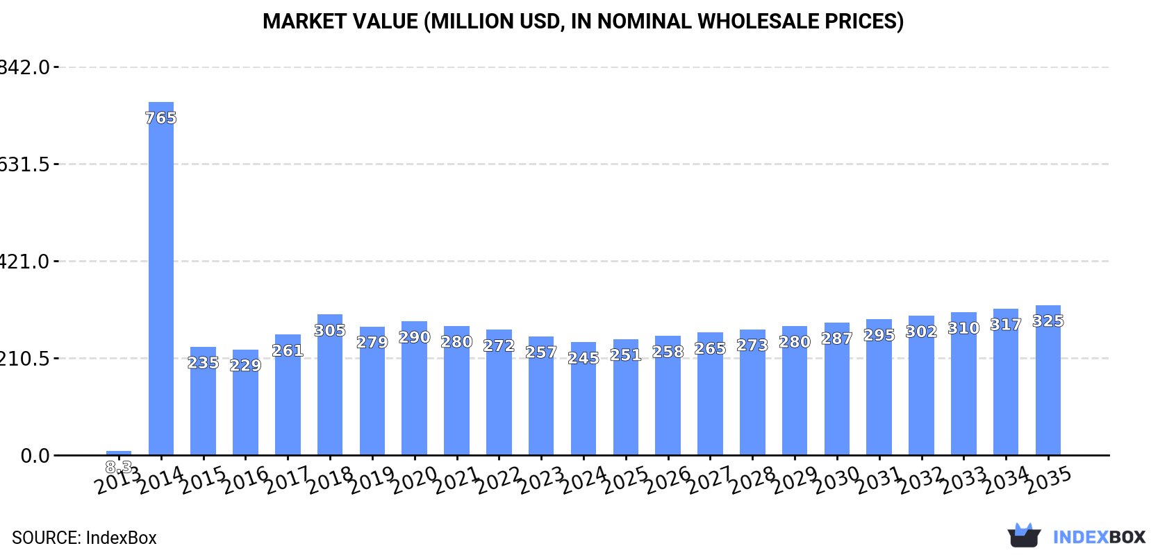 Market Value (million USD, nominal wholesale prices)