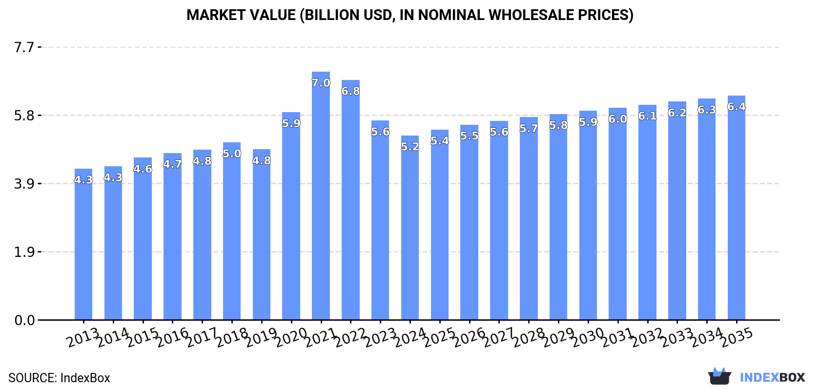 Market Value (billion USD, nominal wholesale prices)