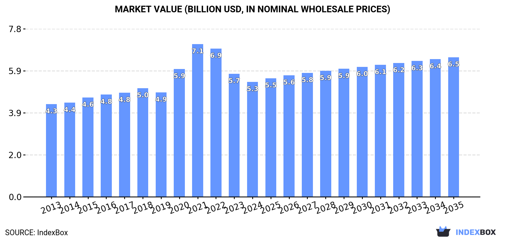 Market Value (billion USD, nominal wholesale prices)