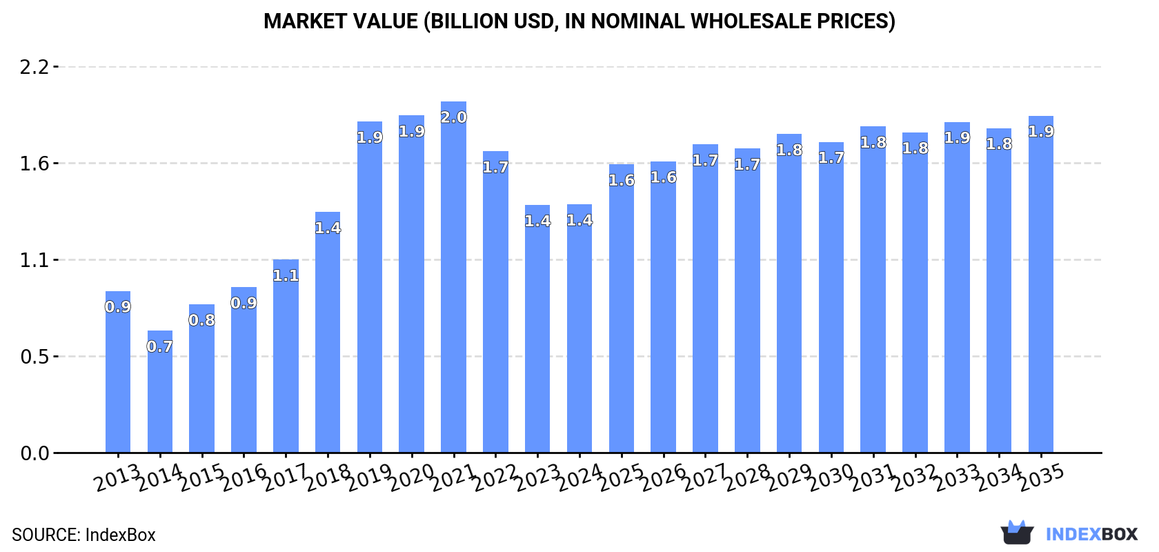 Market Value (billion USD, nominal wholesale prices)