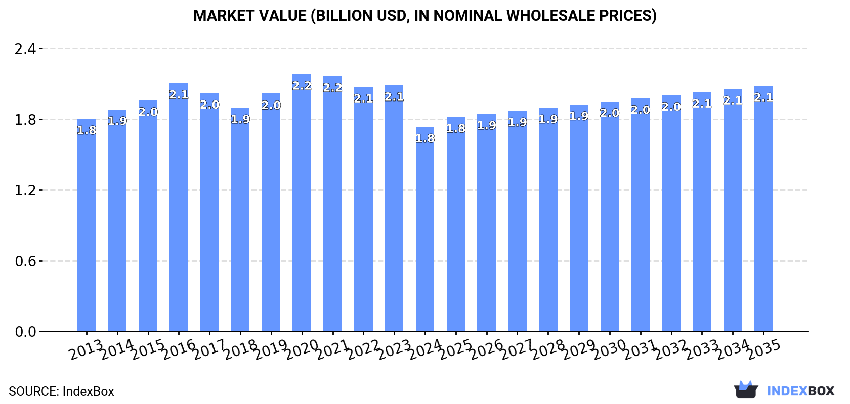 Market Value (billion USD, nominal wholesale prices)