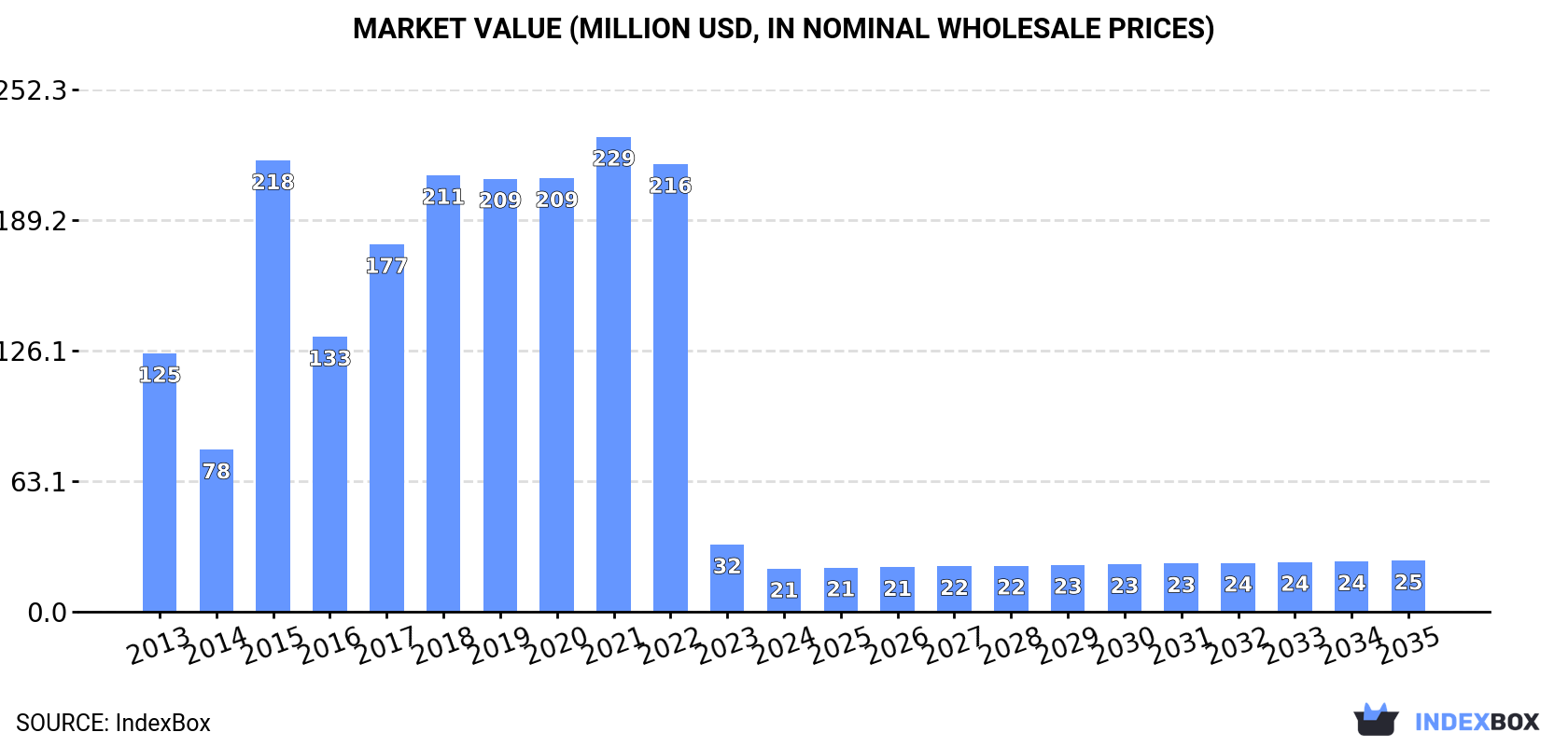 Market Value (million USD, nominal wholesale prices)