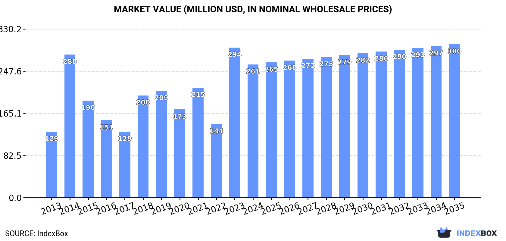 Market Value (million USD, nominal wholesale prices)