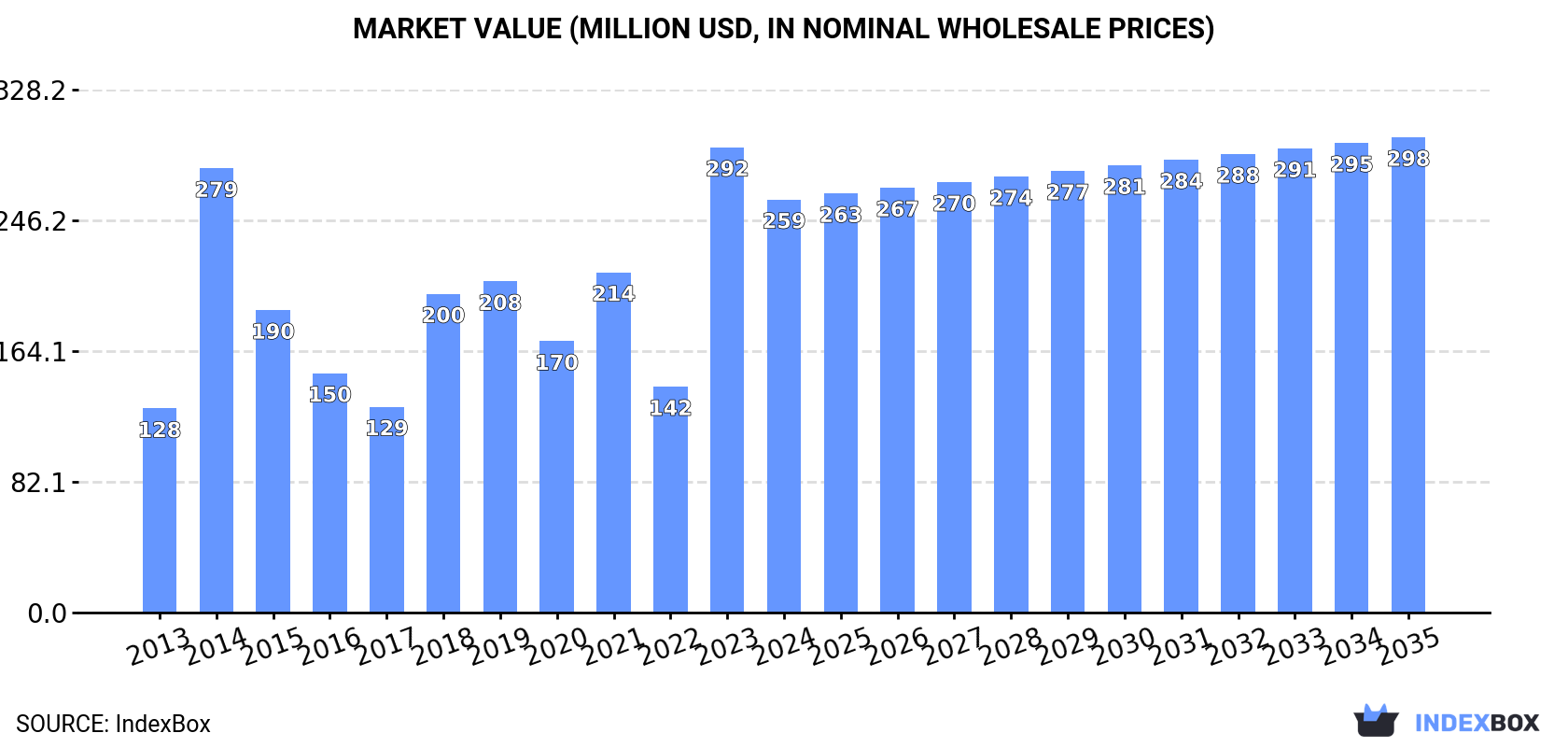 Market Value (million USD, nominal wholesale prices)