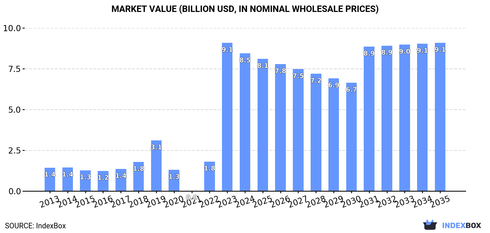 Market Value (billion USD, nominal wholesale prices)