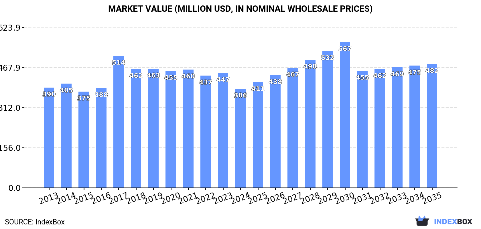 Market Value (million USD, nominal wholesale prices)