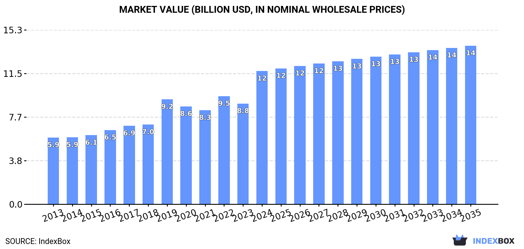 Market Value (billion USD, nominal wholesale prices)