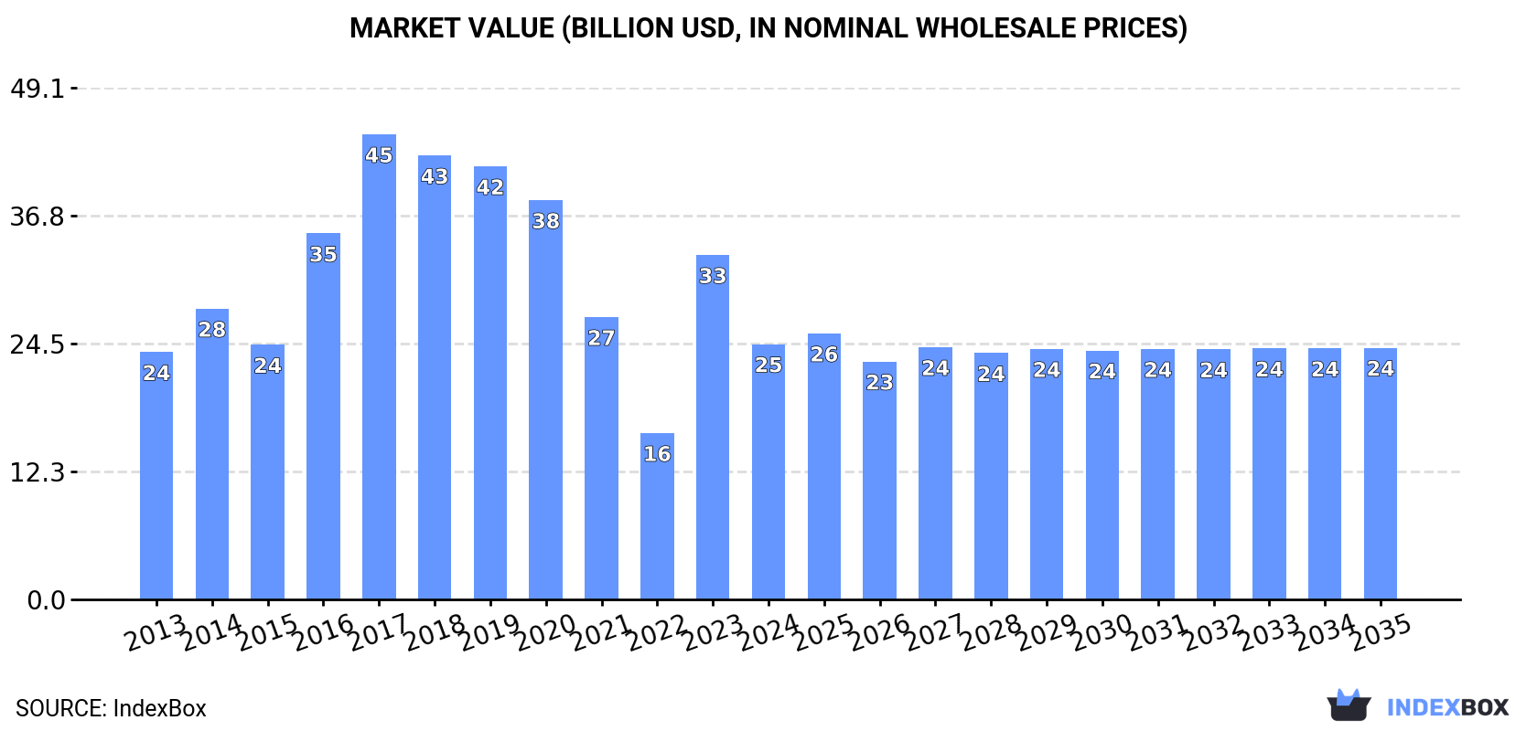Market Value (billion USD, nominal wholesale prices)
