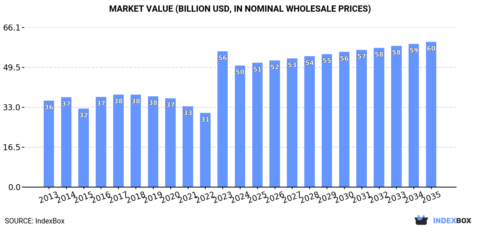 Market Value (billion USD, nominal wholesale prices)
