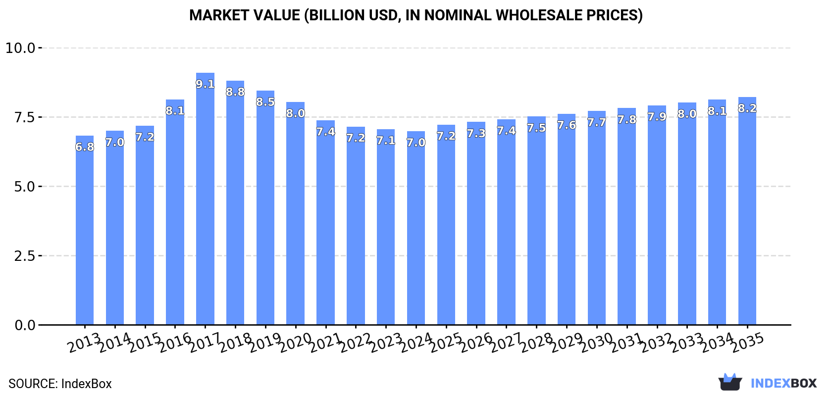 Market Value (billion USD, nominal wholesale prices)