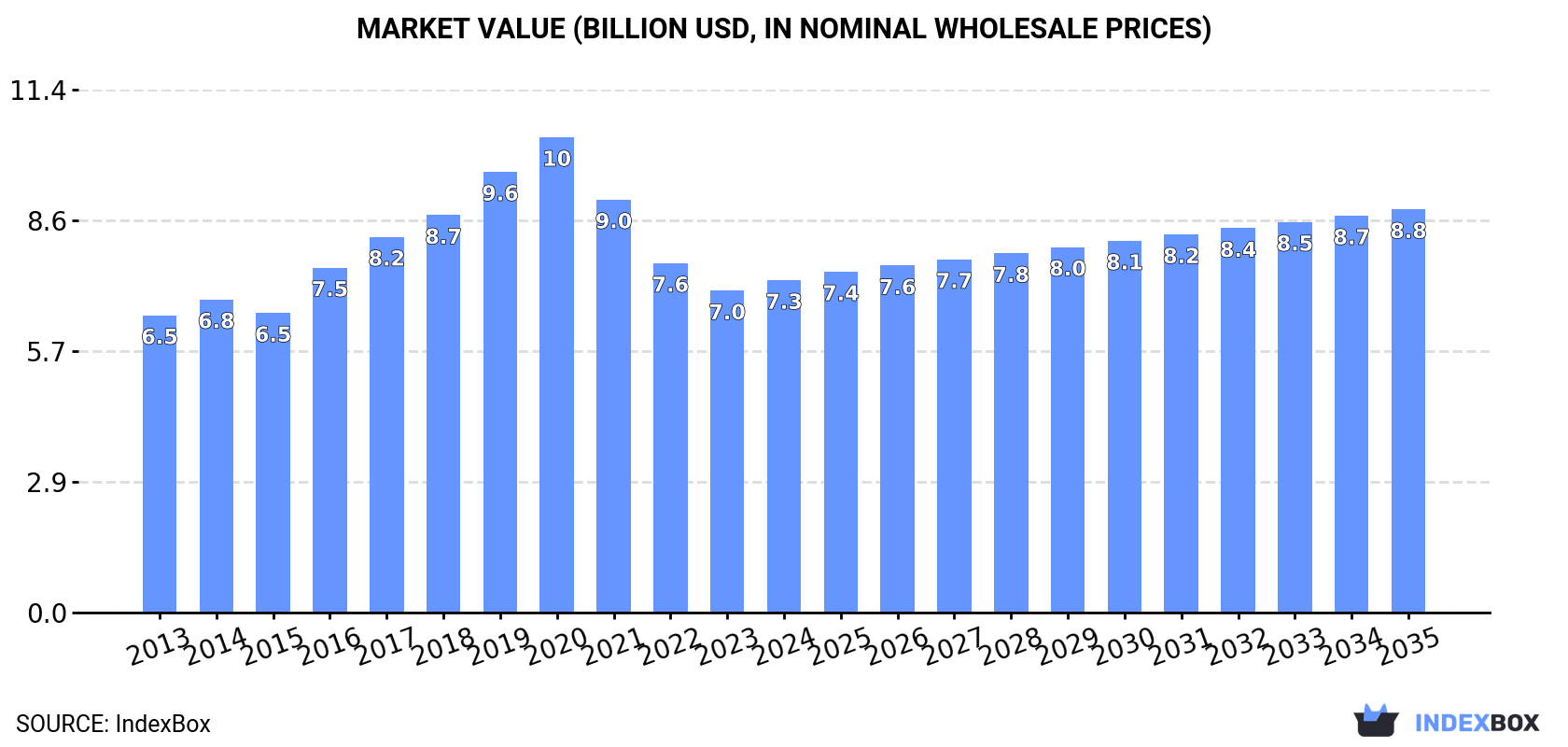 Market Value (billion USD, nominal wholesale prices)