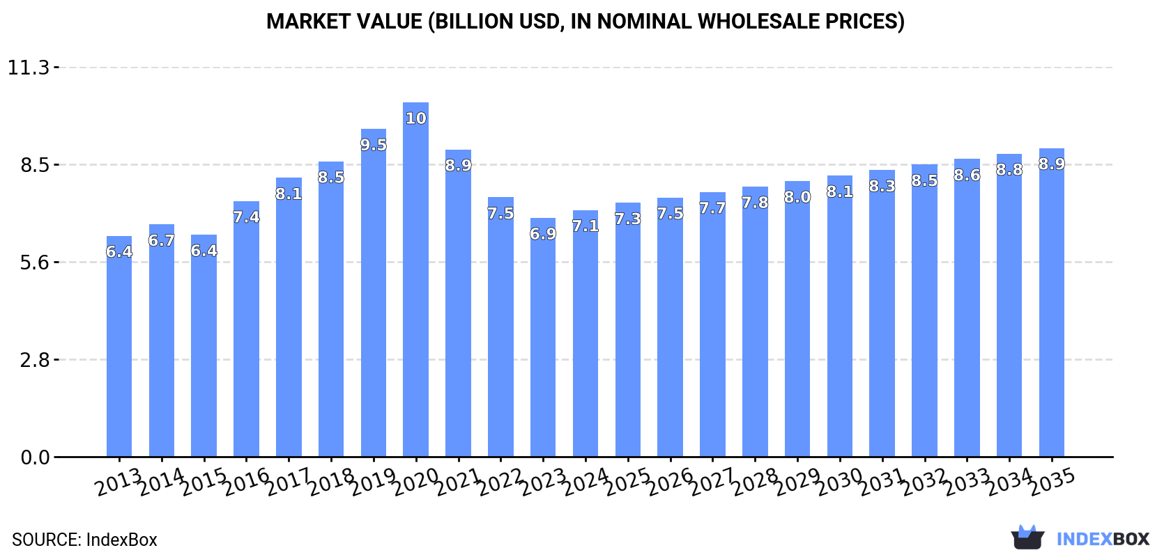 Market Value (billion USD, nominal wholesale prices)