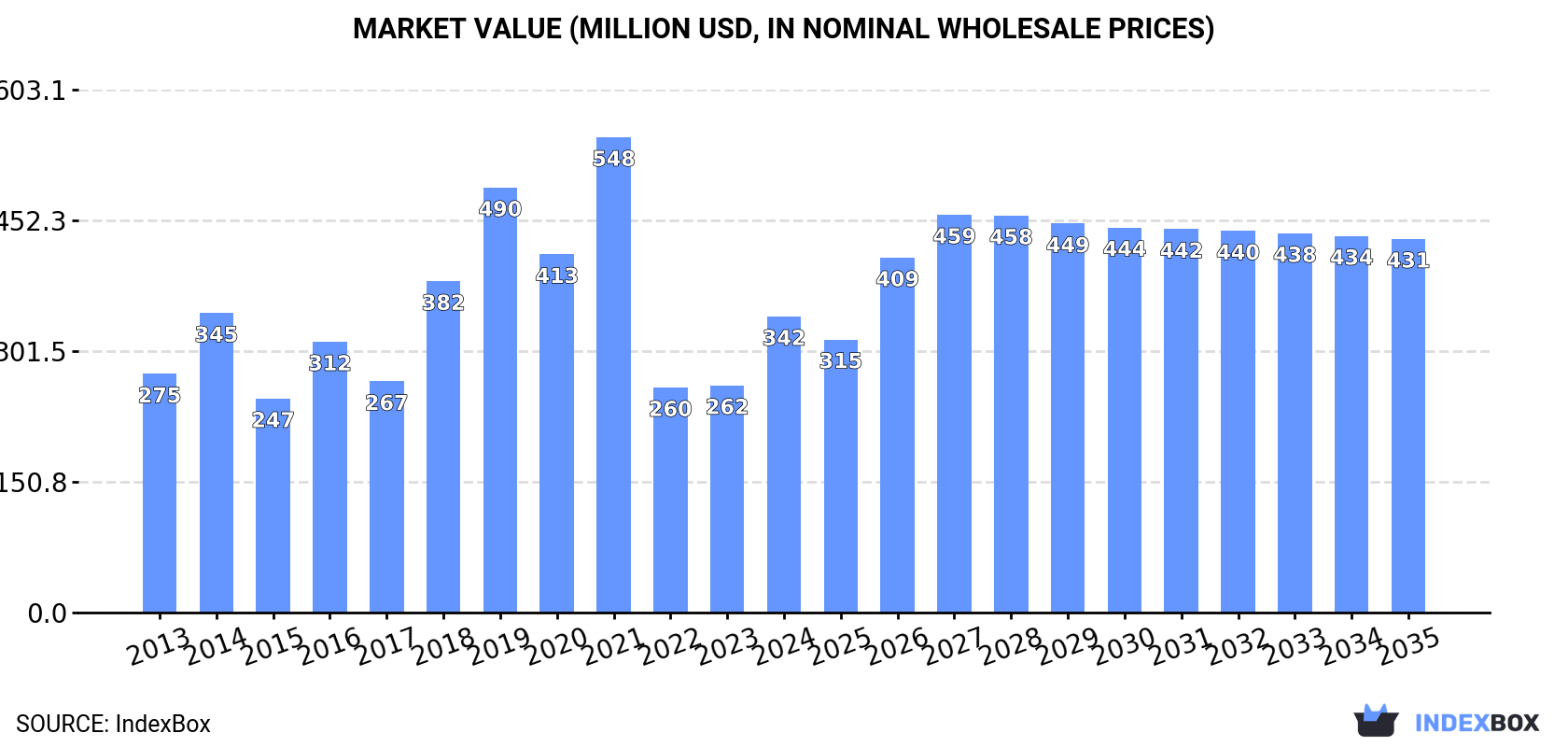 Market Value (million USD, nominal wholesale prices)