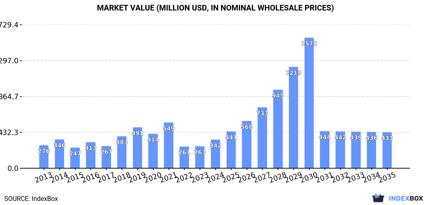 Market Value (million USD, nominal wholesale prices)