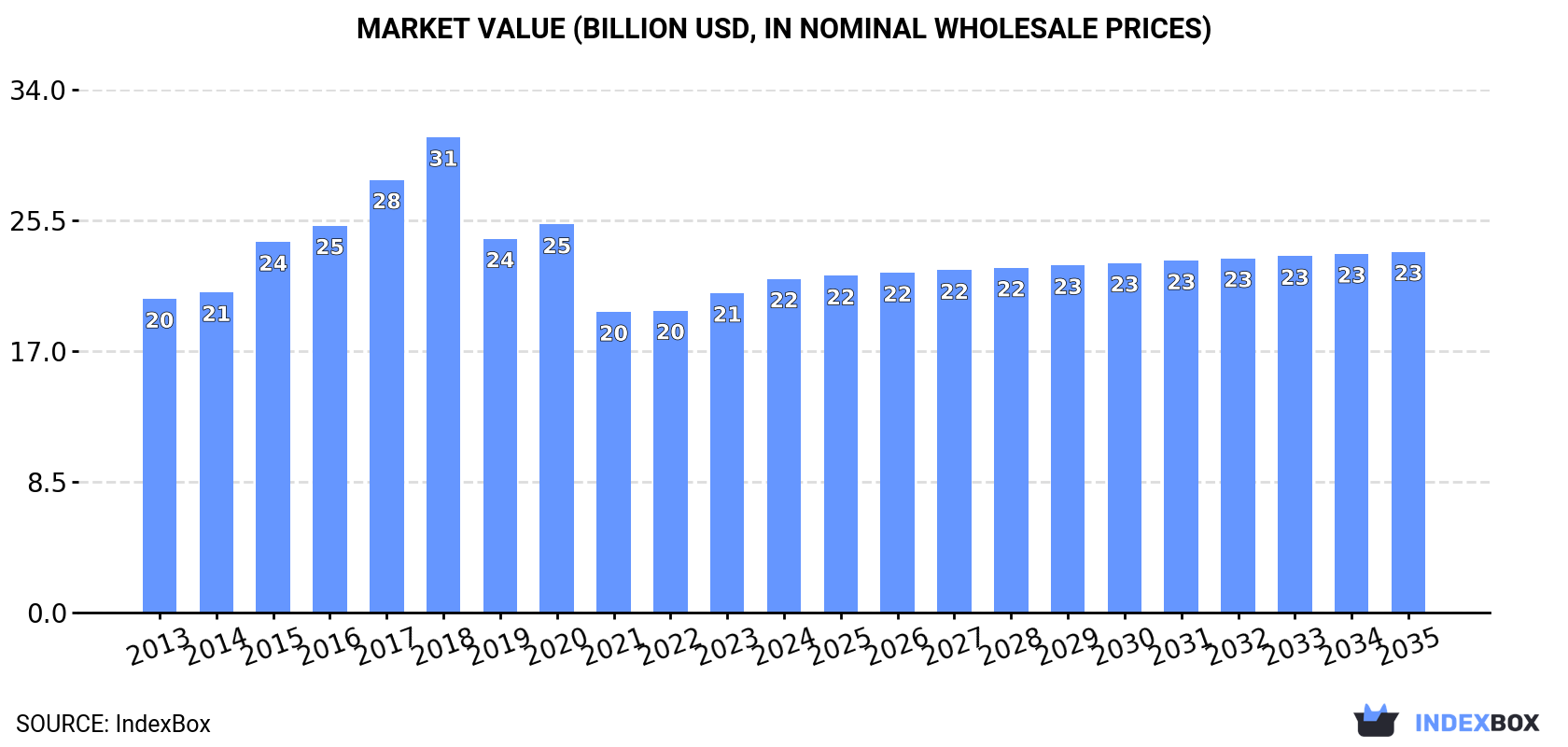 Market Value (billion USD, nominal wholesale prices)