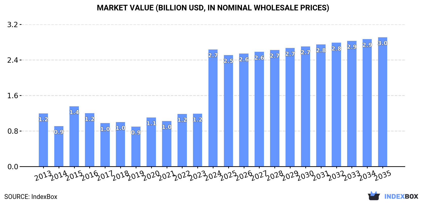 Market Value (billion USD, nominal wholesale prices)