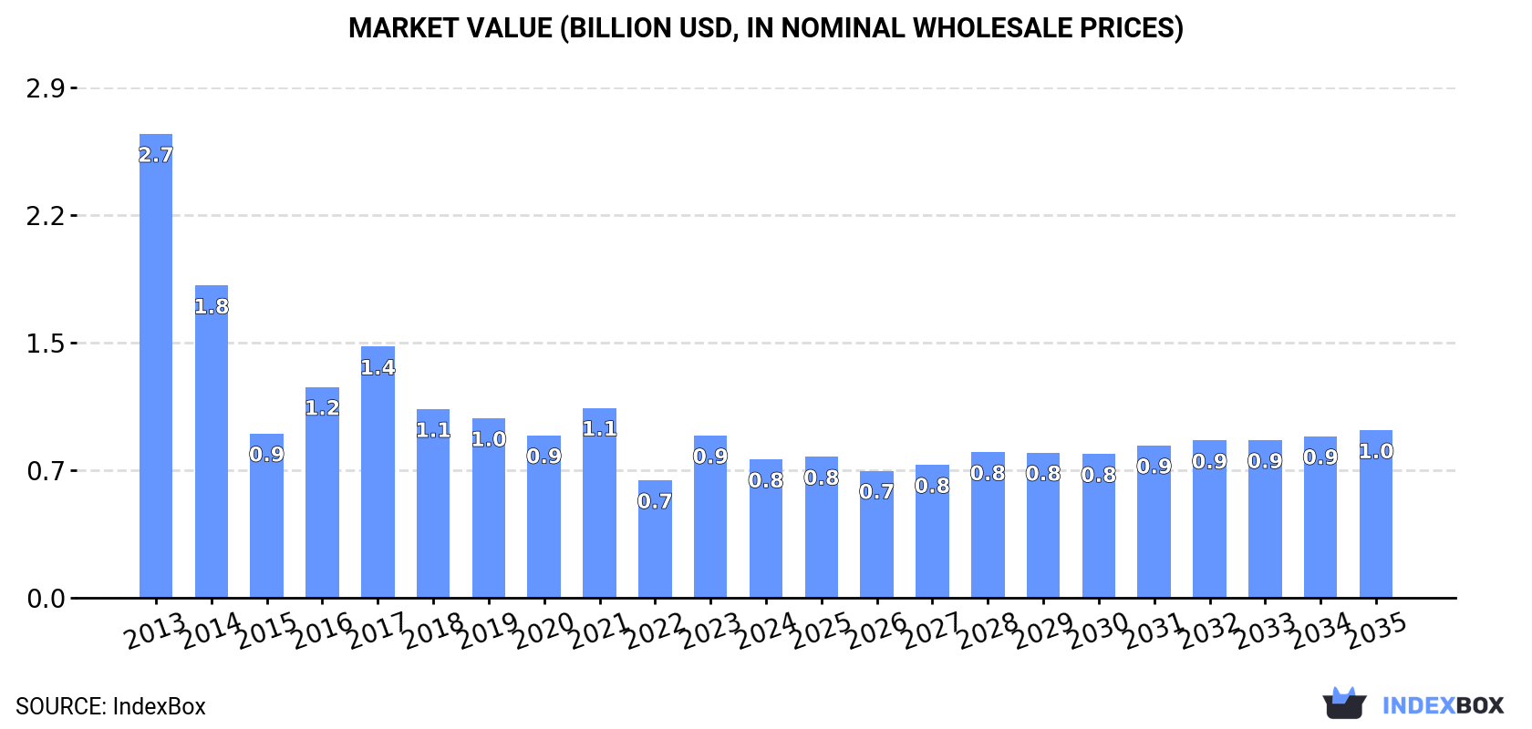 Market Value (billion USD, nominal wholesale prices)