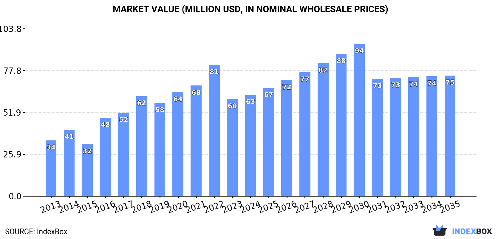 Market Value (million USD, nominal wholesale prices)