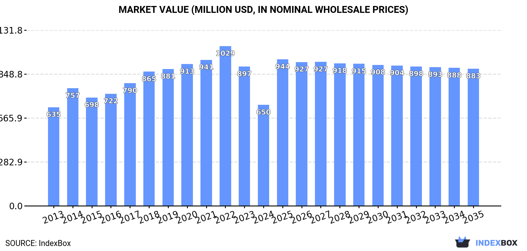 Market Value (million USD, nominal wholesale prices)