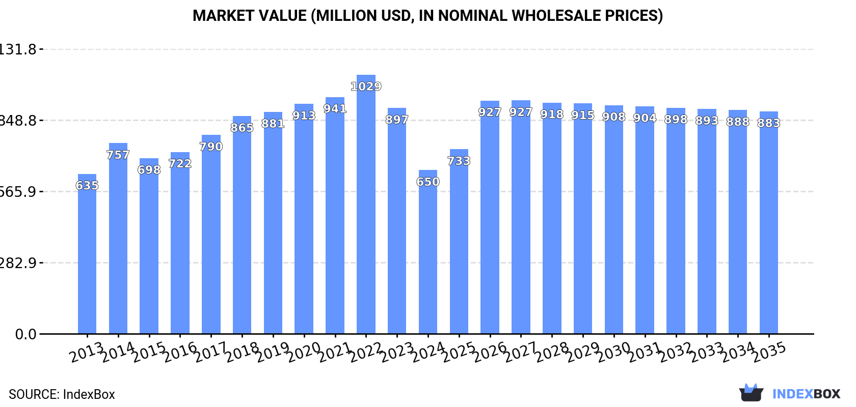 Market Value (million USD, nominal wholesale prices)