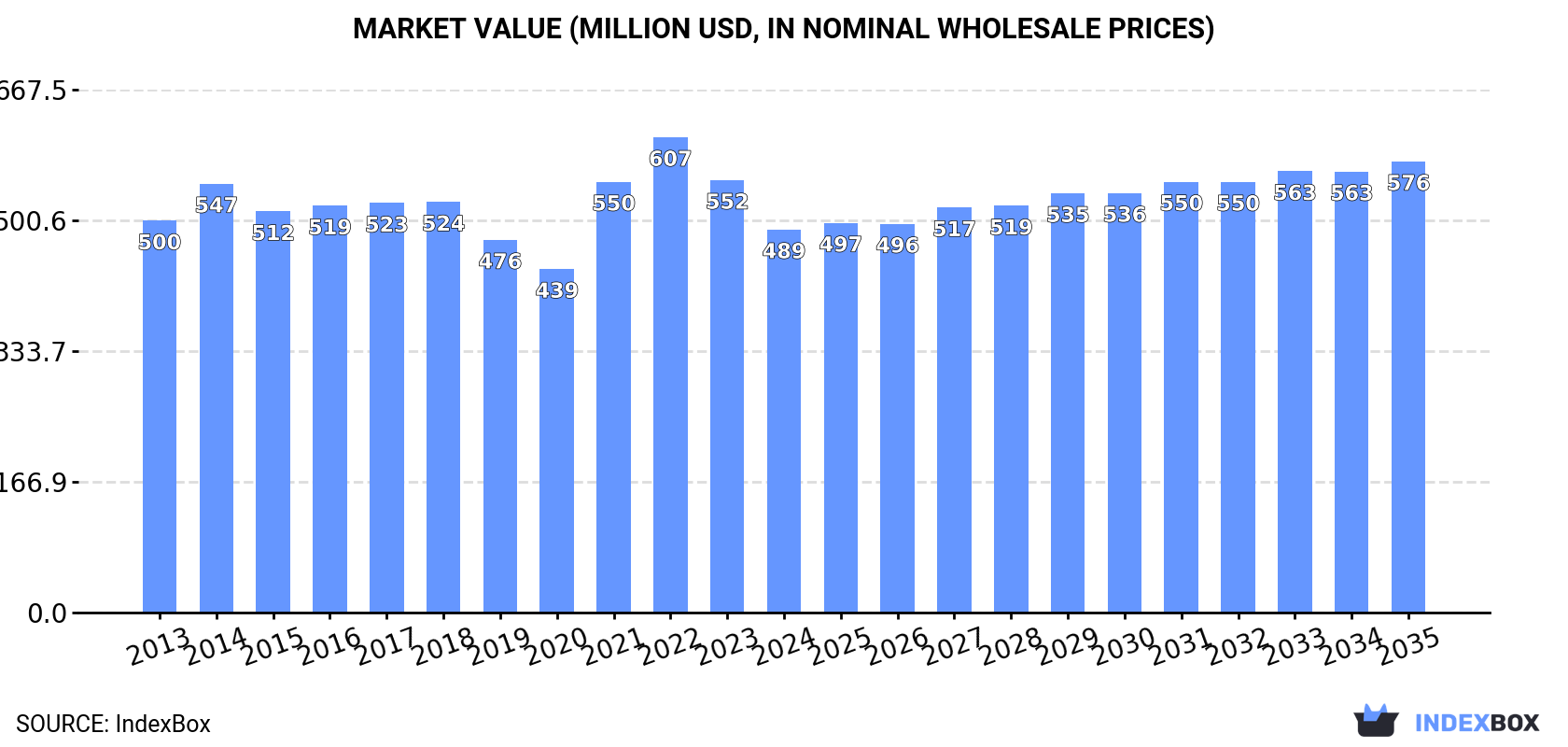 Market Value (million USD, nominal wholesale prices)