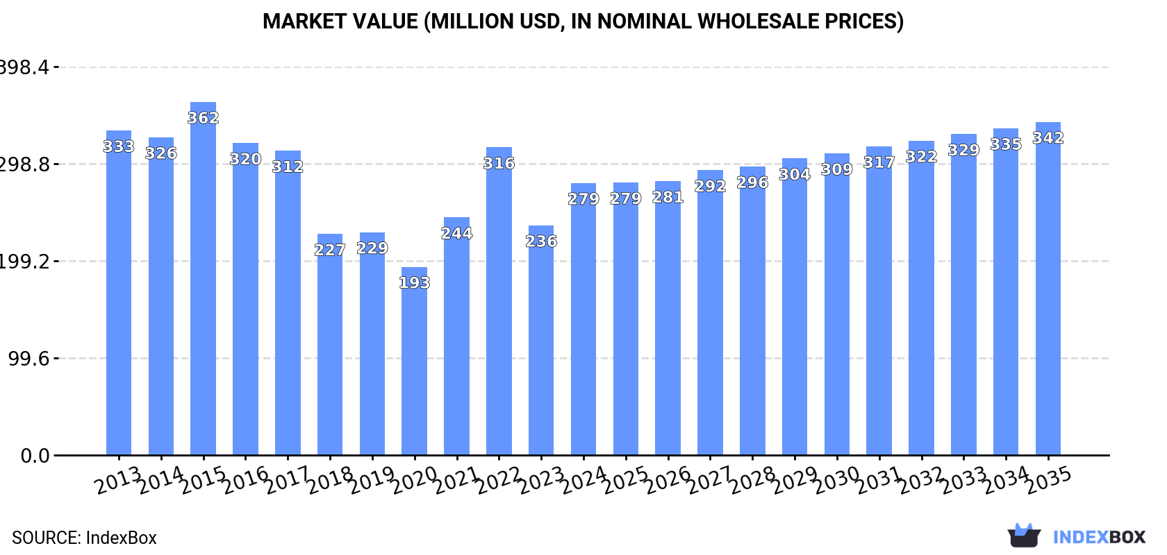 Market Value (million USD, nominal wholesale prices)