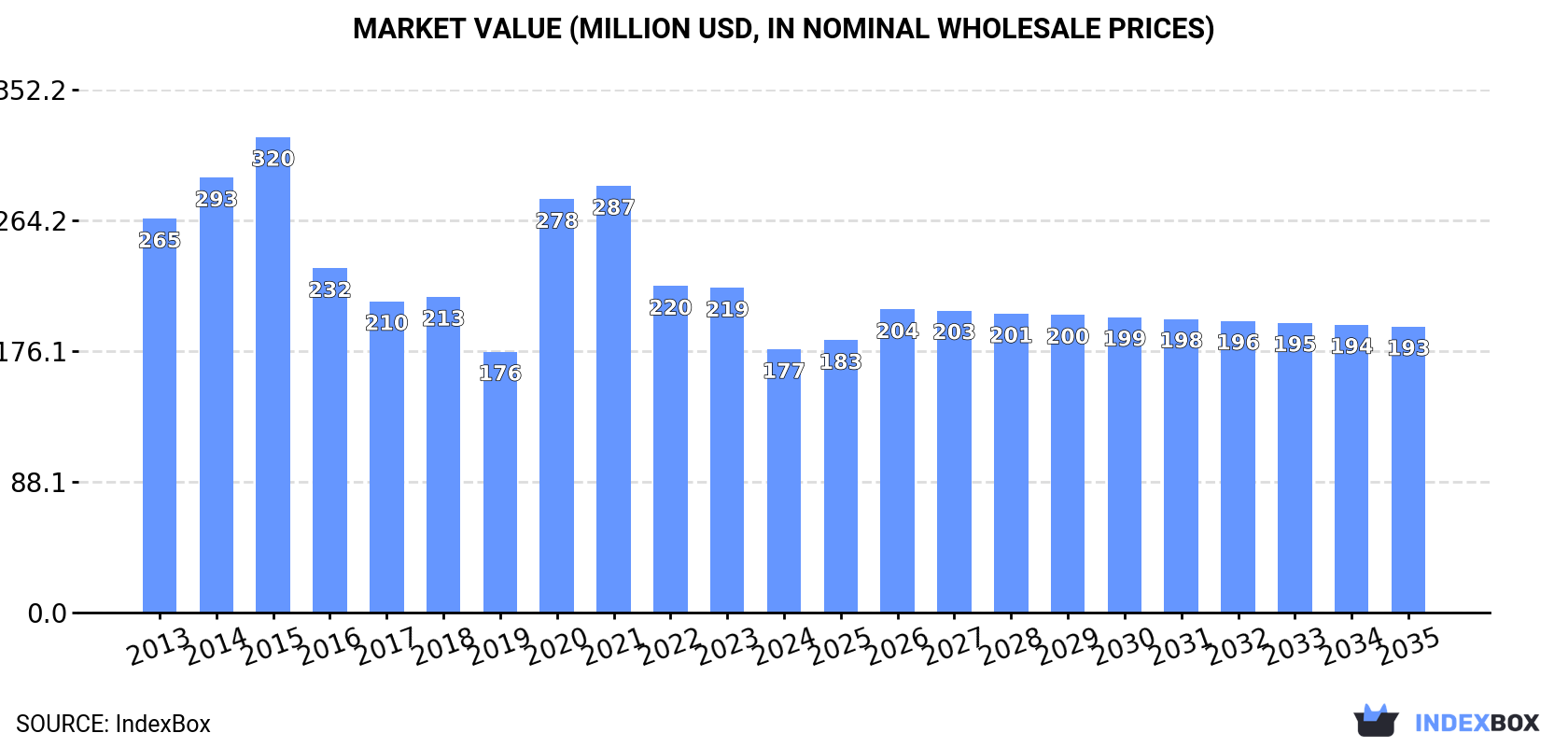 Market Value (million USD, nominal wholesale prices)