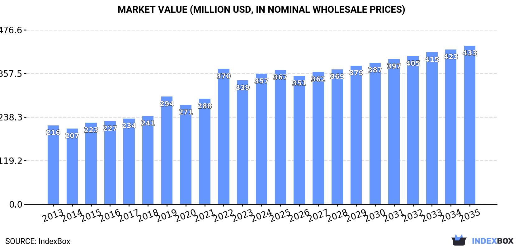 Market Value (million USD, nominal wholesale prices)