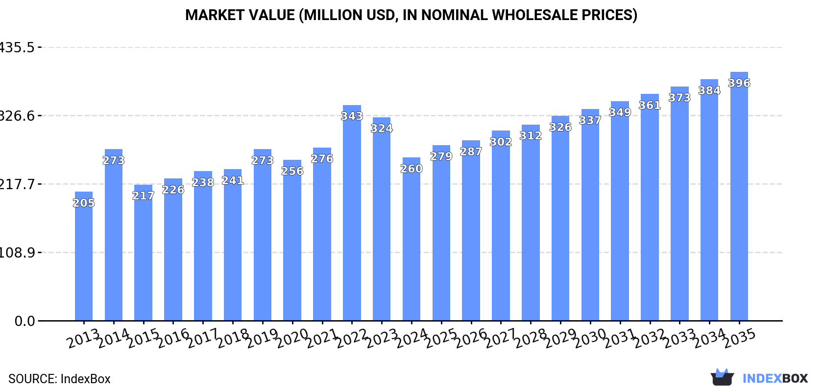 Market Value (million USD, nominal wholesale prices)