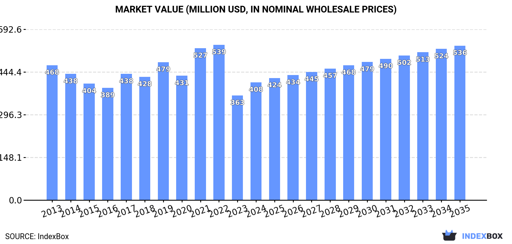 Market Value (million USD, nominal wholesale prices)