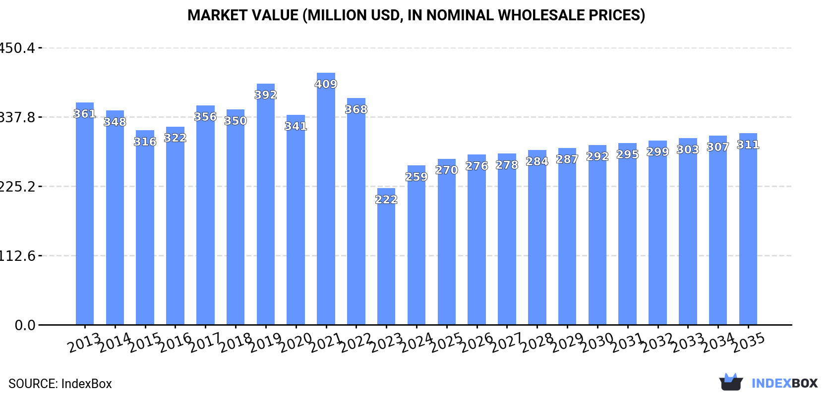 Market Value (million USD, nominal wholesale prices)