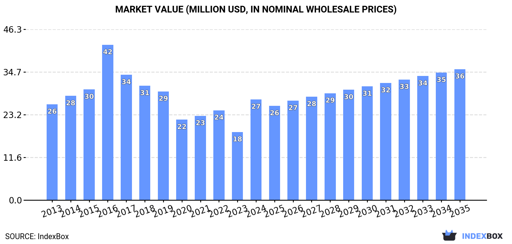 Market Value (million USD, nominal wholesale prices)