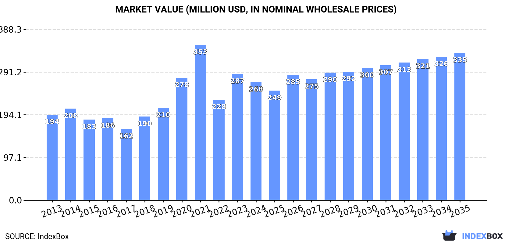 Market Value (million USD, nominal wholesale prices)
