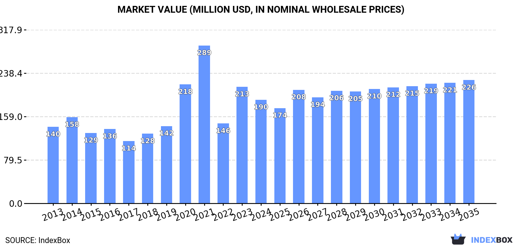 Market Value (million USD, nominal wholesale prices)