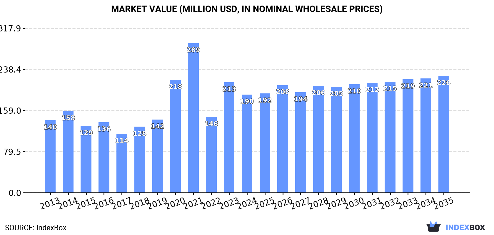 Market Value (million USD, nominal wholesale prices)
