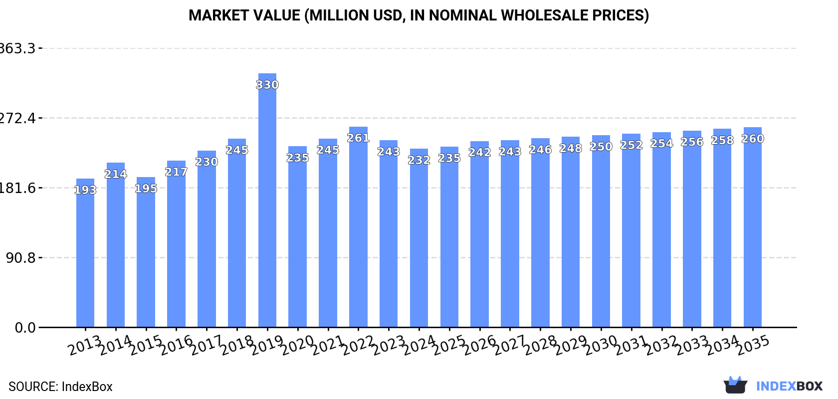Market Value (million USD, nominal wholesale prices)