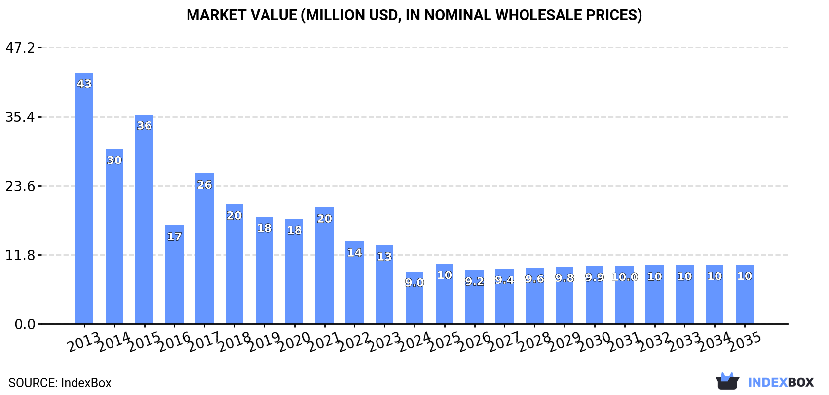 Market Value (million USD, nominal wholesale prices)